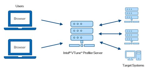 use intel® vtune™ profiler server