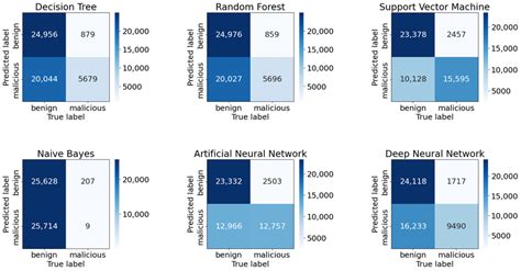 Confusion Matrix Of Each Model On Cse Cic Ids2018 Dataset Download