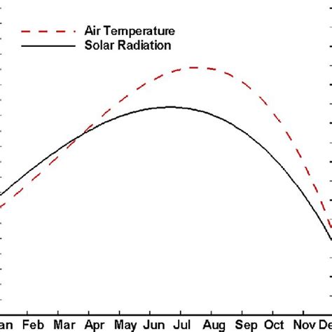 Mean Monthly Variation Of Ambient Temperature And Relative Humidity In