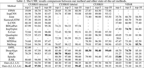 Efficient And Deep Person Re Identification Using Multi Level Similarity