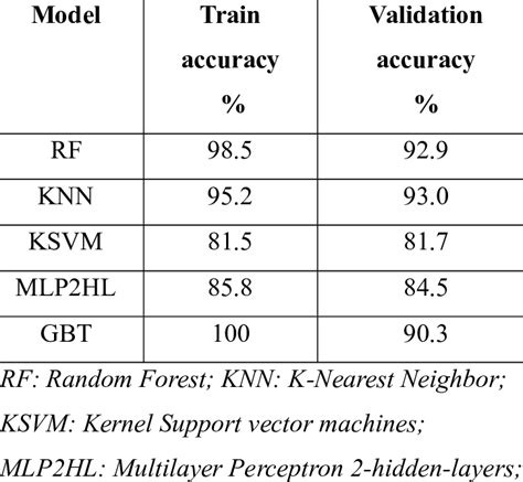 Accuracy Values Across The Selected Classifiers Download Scientific Diagram