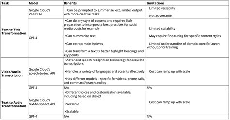 GPT Vs Google Cloud Performance Comparison On SEO Tasks