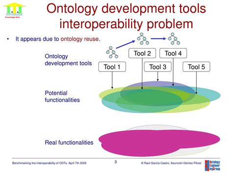 Ppt Benchmarking The Interoperability Of Ontology Development Tools Powerpoint Presentation
