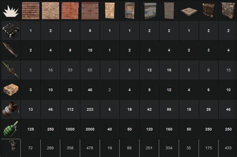 Anyone Got An Up To Date Rust Explosive Cost Chart R Playrust