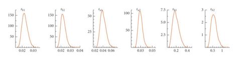 Estimation Results Of Selected Parameters In The Tvp Var Model Sample