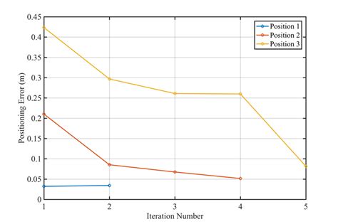 Number Of Necessary Algorithm Iterations To Converge To A Solution