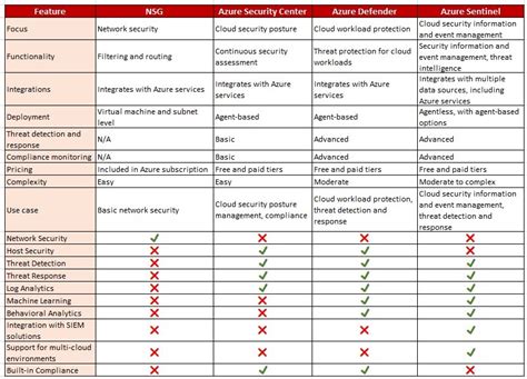 Comparison Between Azure Nsg Azure Security Center Azure Defender And Azure Sentinel