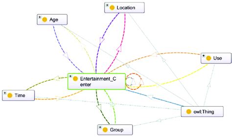 graph representation of the developed owl ontology including the