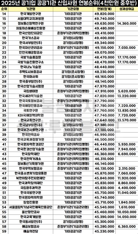 공기업 연봉순위 총정리2025 공공기관 신입사원 초봉 네이버 블로그