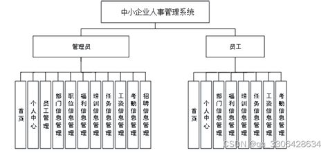 基于java springboot vue的中小企业人事管理系统 基于springboot vue的企业人事管理系统免费资源 csdn博客