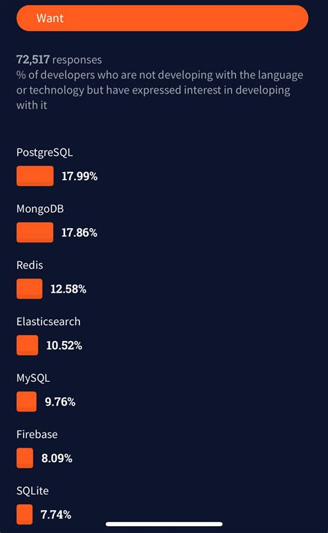 Nitesh Mehta On Linkedin Postgresql Amazonaws Aws Amazonaurora Cloud
