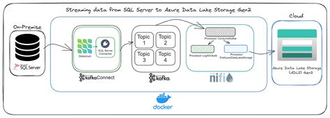 Azure Data Lake Storage Gen2 Connector Solved Dataflows Storage Cant