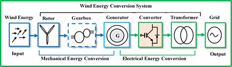 Energy Conversion Levels In A Modern Wind Energy Conversion System