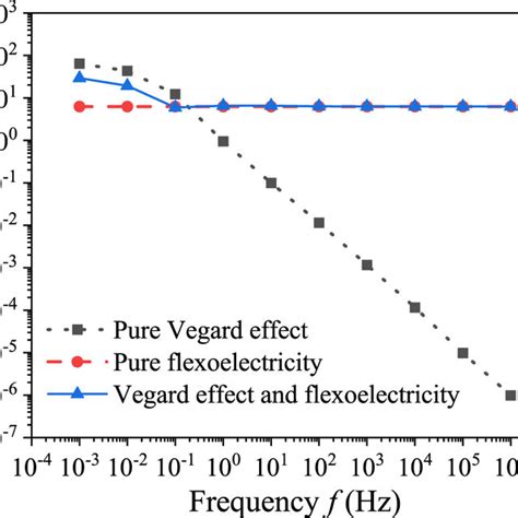 Frequency Dependence Of Surface Displacement Amplitude At The Tip Axis