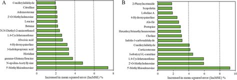 Random Forest Analysis To Determine Factors Affecting Bacterial A And