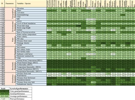 Contribution Of The Individual Layers To The Habitat Suitability Models