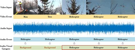 illustration of audio visual event localization each video segment