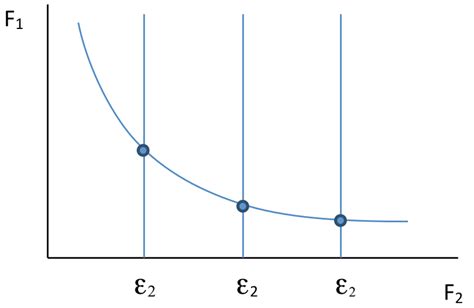 Representación Gráfica Del Método ε Constraint Download Scientific