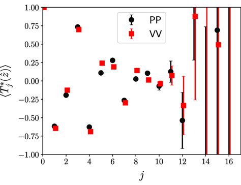 Chebyshev Matrix Elements T J ˆ Z For The Pp Circles And Vv