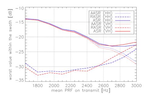 Snr Scaling Factor Up And Asr Down For The Dual Pol Mode And