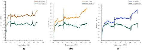 Figure 9 From Machine Learning Based Calibration Of Temperature Sensors