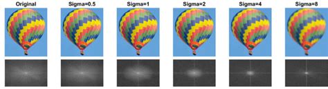 Gaussian Blurs On The Original Image Open Source And Their