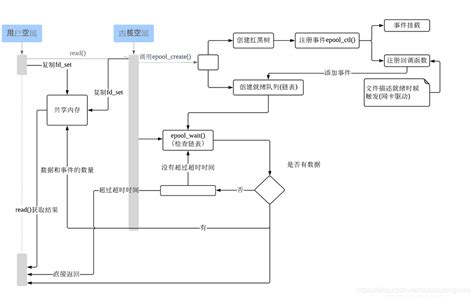 Select、poll、epoll的原理与区别selectpollepoll原理和区别 Csdn博客
