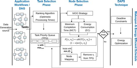 proposed methodology em moo algorithm download scientific diagram
