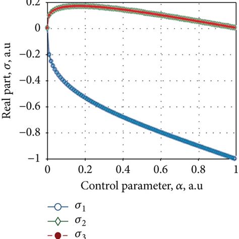 Eigenvalues Analysis As A Function Of The Control Parameter α A