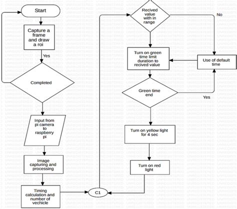 Smart Traffic Management Systems A Comprehensive Review Of Existing