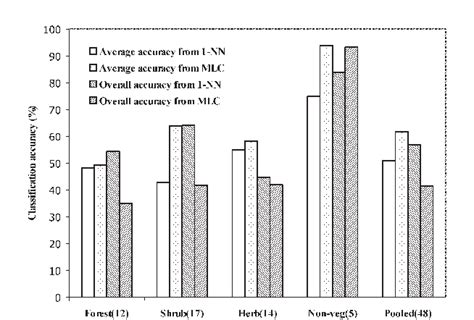 Figure 1 From Object Based Detailed Vegetation Classification With