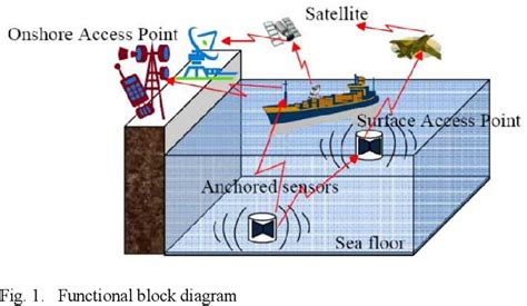 Figure 1 From Scalability Analysis Of Underwater Wireless Sensor