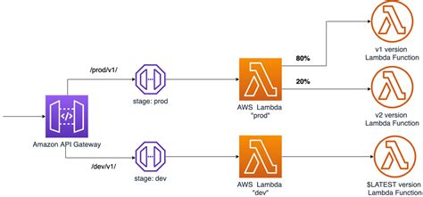 Estratégias De Publicação De Apis Com Amazon Api Gateway E Aws Lambda