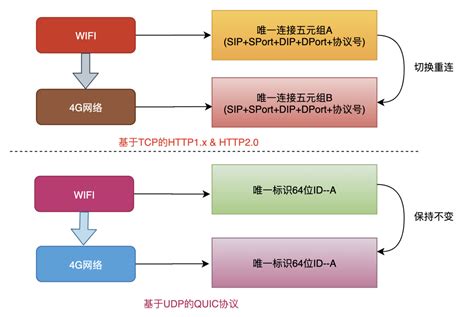 图解 为什么3 0要弃用tcp协议，而改用udp协议？ csdn博客