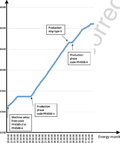 Energy Consumption Profile Of A Turning Machine Download Scientific Diagram
