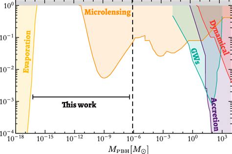 Current Constraints For The Fraction Of Pbhs F Pbh In The Form Of Dm Download Scientific