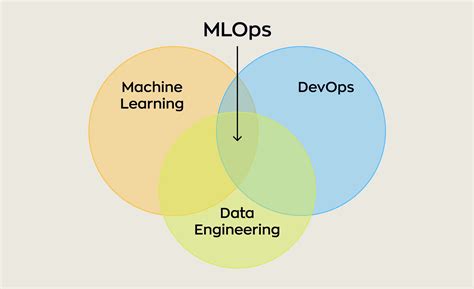 Machine Learning Operations Mlops Streamlining Ai Model Development And Deployment