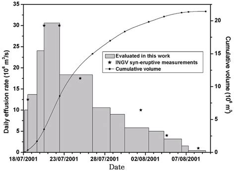 The Left Axes Shows The Temporal Evolution Of Daily Effusion Rates