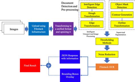 Document Detection And Preprocessing Api With Filestack