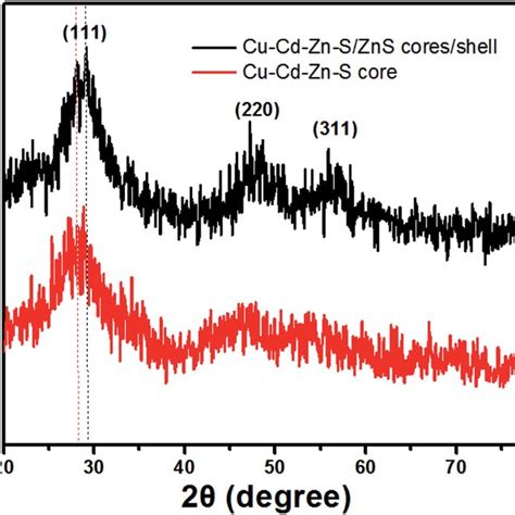 Xrd Patterns Of Cu Cd Zn S Core Qds With A Cucdzn Ratio Of 1 5 10 Download Scientific