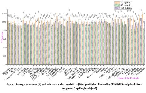 Development Of A Multi Residue Method For The Quantification Of 45 Pesticides Using Gc Ms Ms And
