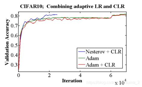 Pytorch Torchoptimlrscheduler 学习率设置 调参 Cycliclr Csdn博客