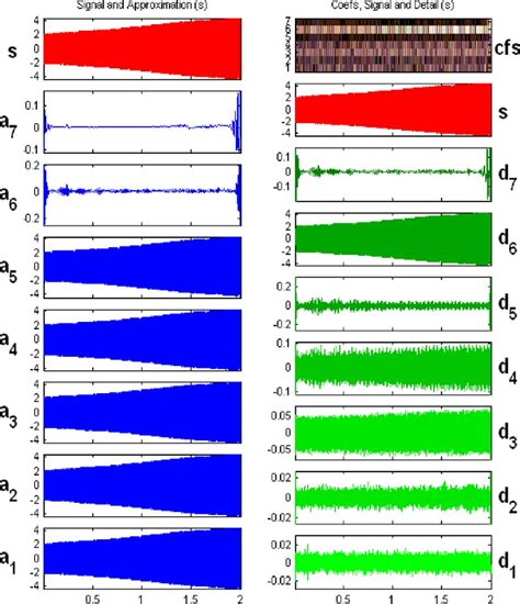 Figure 11 From Fault Detection In Induction Machines Using Power Spectral Density In Wavelet