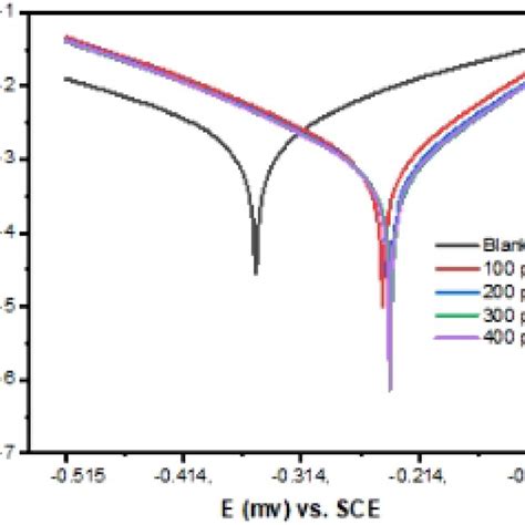 Potentiodynamic Polarization Plots For Ms In 1 M Hcl Solution In The