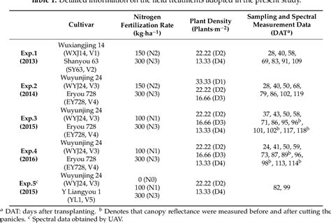 Table 1 From Estimating Leaf Area Index With A New Vegetation Index