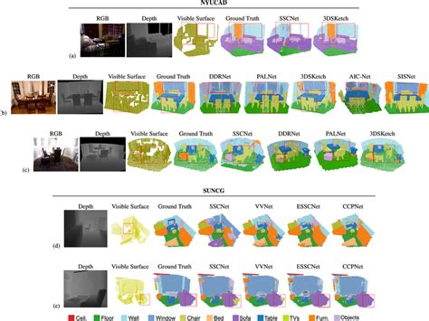 performance of indoor semantic scene completion on nyucad firman