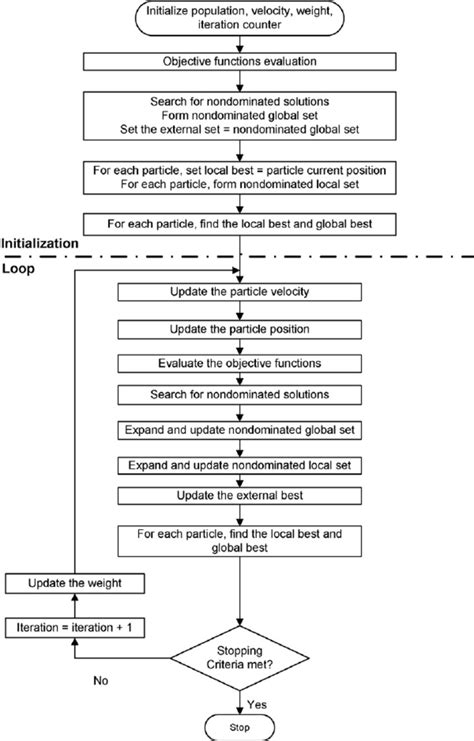 Computational Flow Chart Of The Proposed Mopso Algorithm Download