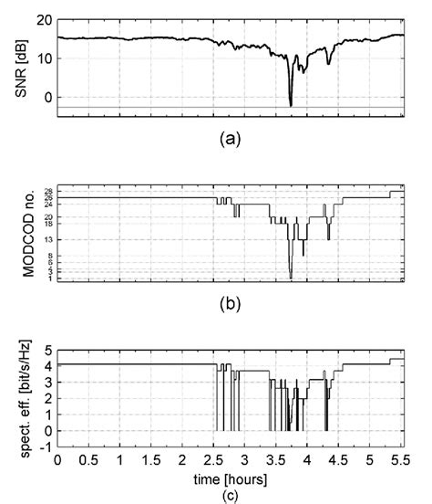 Table I From Dvb S2 Adaptive Coding And Modulation For Hap