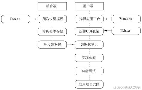 基于face网络爬虫人脸融合算法智能发型推荐程序——深度学习算法应用含python及打包exe工程源码爬虫数据集发型推荐 数据集