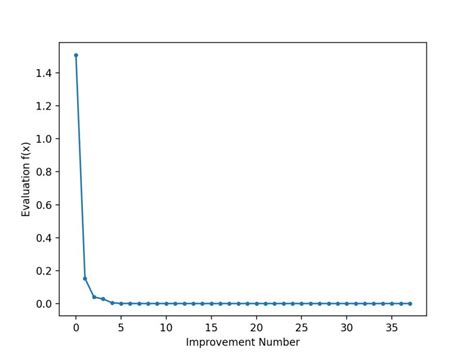 Differential Evolution From Scratch In Python Machine Learning